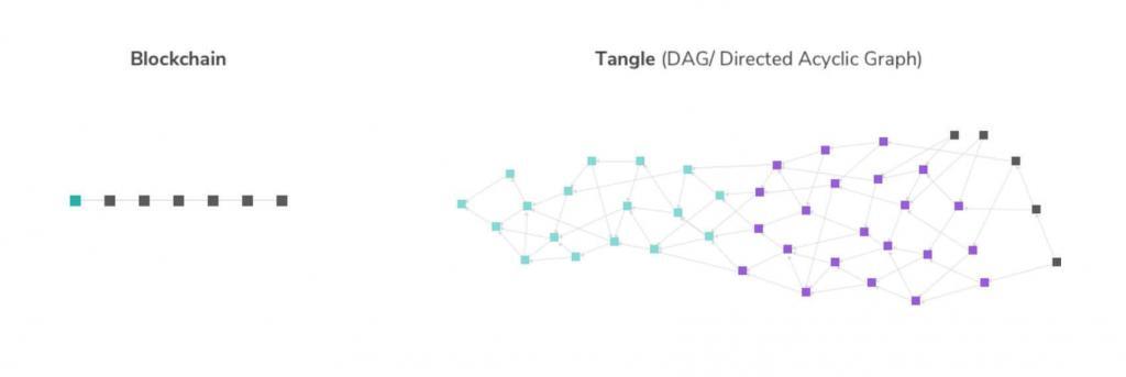 Beginner's Guide: What is Tangle? IOTA's Killing Weapon - 101 Blockchains