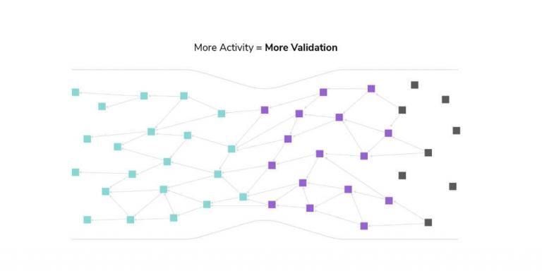 Beginner's Guide: What is Tangle? IOTA's Killing Weapon - 101 Blockchains