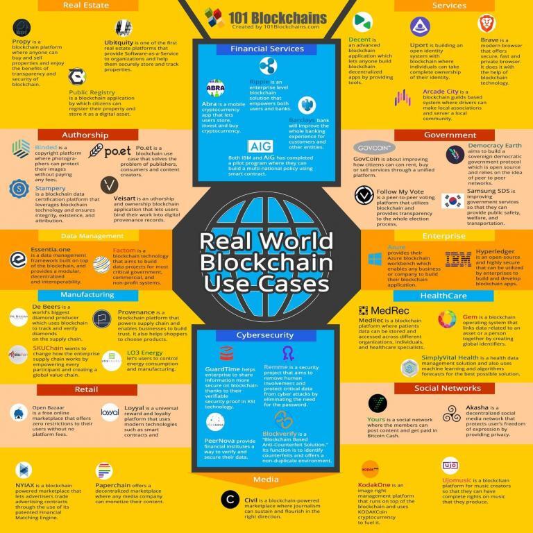 Real World Blockchain Use Cases - 46 Blockchain Applications - 101 ...