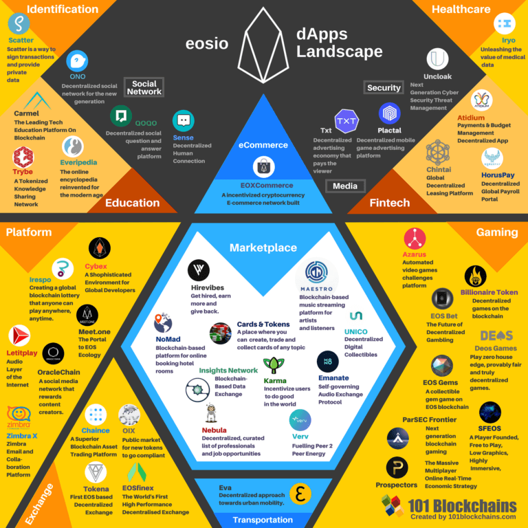 EOS dApps Landscape: Complete List of EOS Decentralized Blockchain Applications - 101 Blockchains