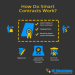 Smart Contracts: The Ultimate Guide for the Beginners