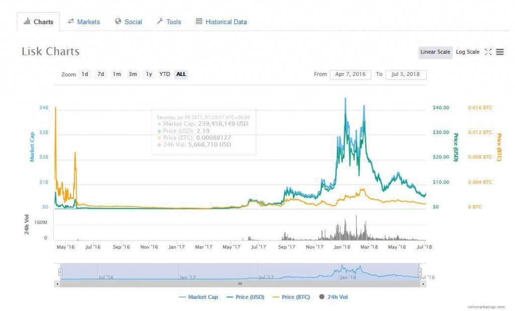 Beginner's Guide: What is Lisk (LSK)? The Developers Tool!