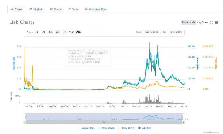 Beginner's Guide: What is Lisk (LSK)? The Developers Tool!