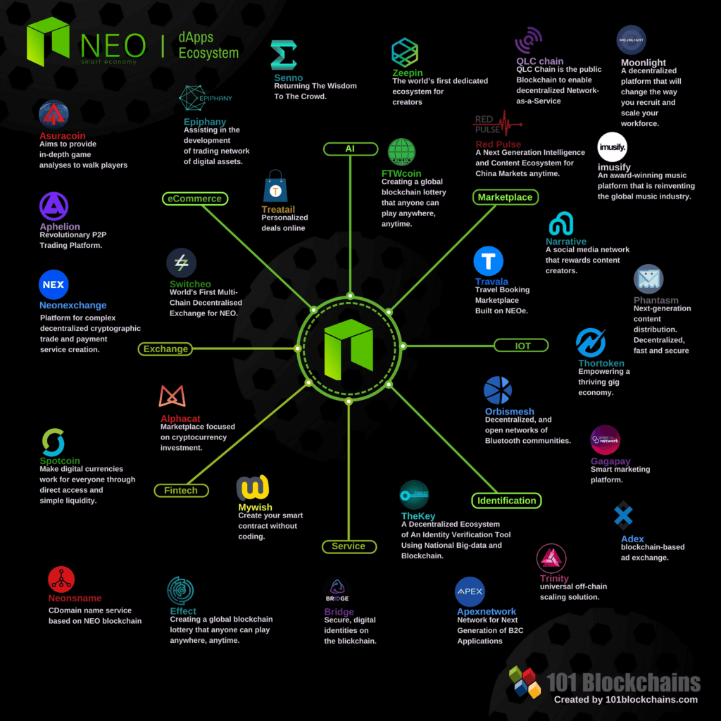NEO dApps Ecosystem: Complete List of NEO Decentralized Blockchain Applications - 101 Blockchains
