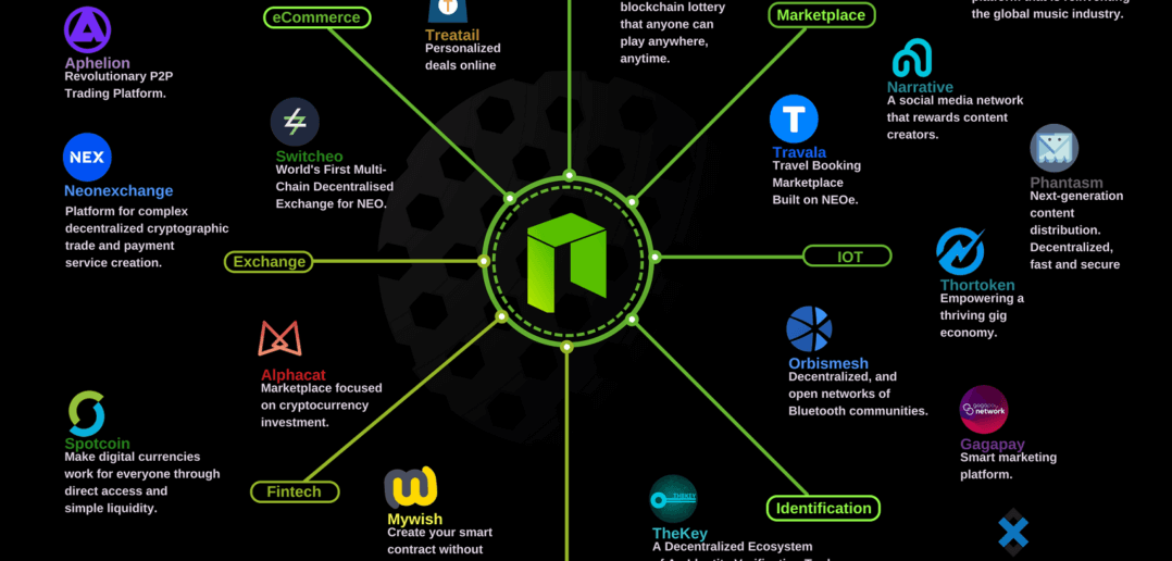 NEO dApps Ecosystem: Complete List of NEO Decentralized Blockchain Applications - 101 Blockchains