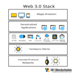 35+ Web 3.0 App Examples [Updated] - 101 Blockchains