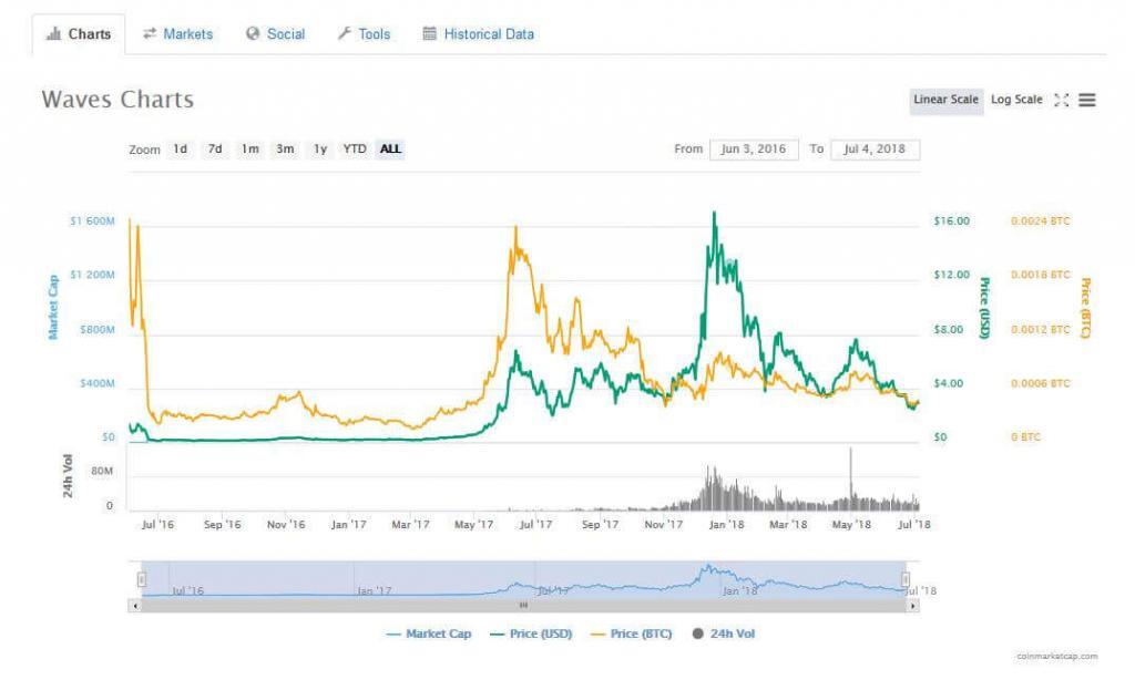 Beginner's Guide: What is Waves Blockchain? Design Your Tokens!