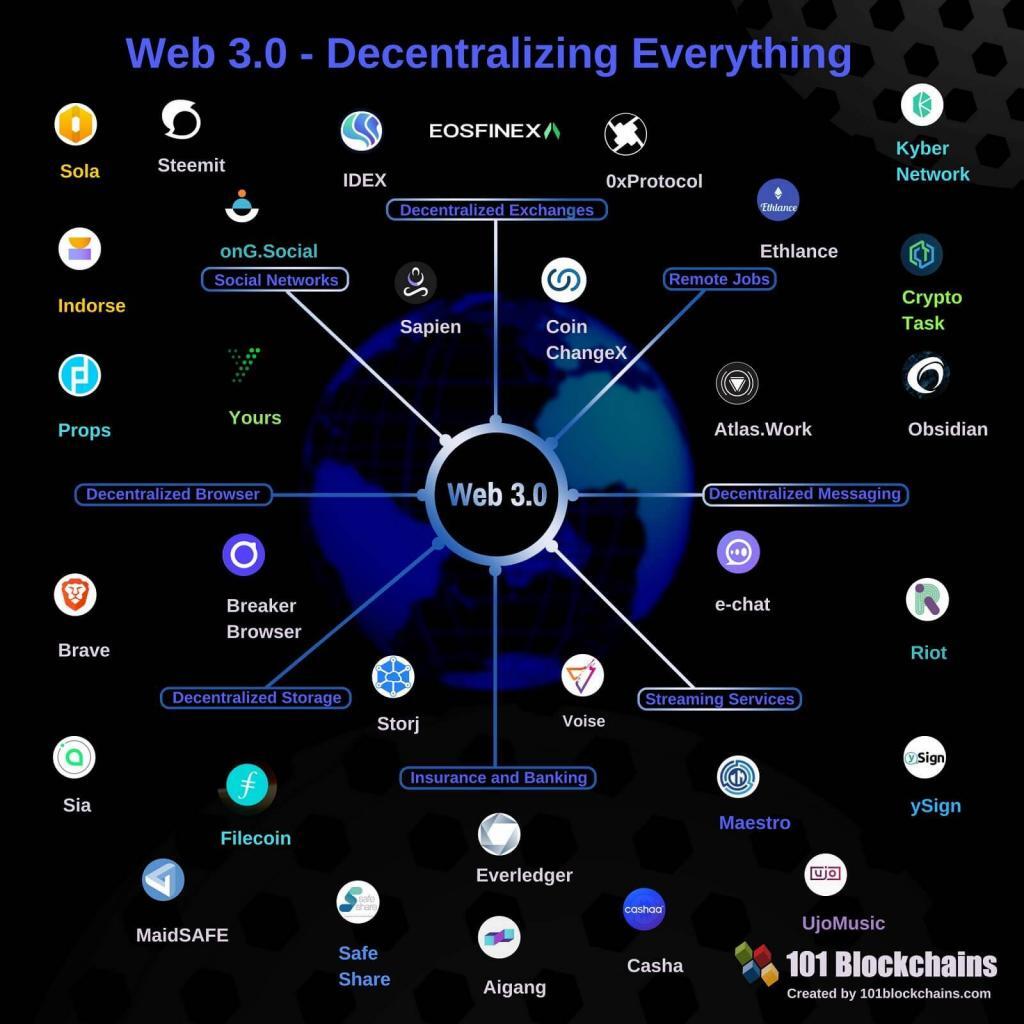 35+ Web 3.0 App Examples [Updated] - 101 Blockchains