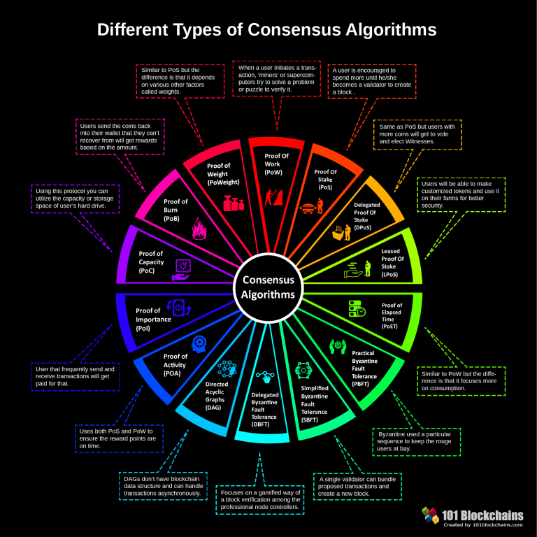 Consensus Algorithms The Root Of The Blockchain Technology 9672