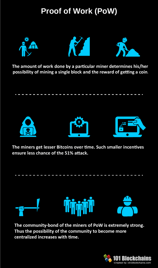 Here Is What You Need To Know About Blockchain Proof Of Work