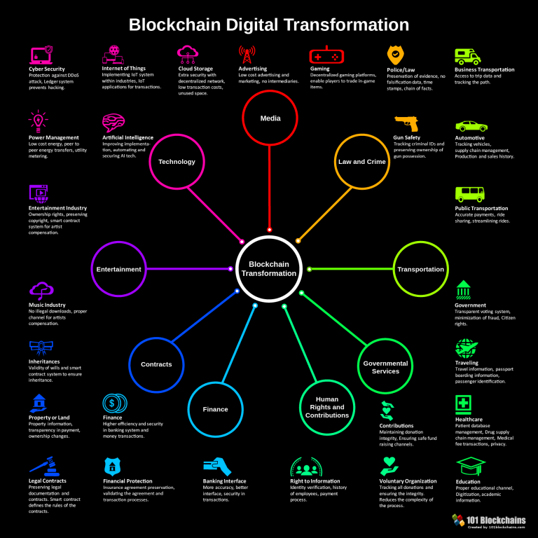 Blockchain Digital Transformation- 30+ Blockchain Transformation Examples