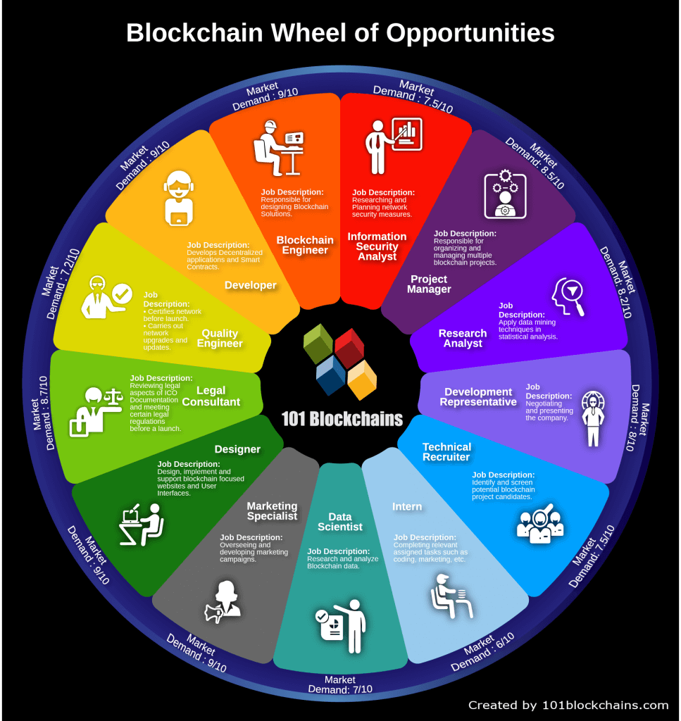 Blockchain Career: Wheel of Opportunities-> Which One Is Right For You?