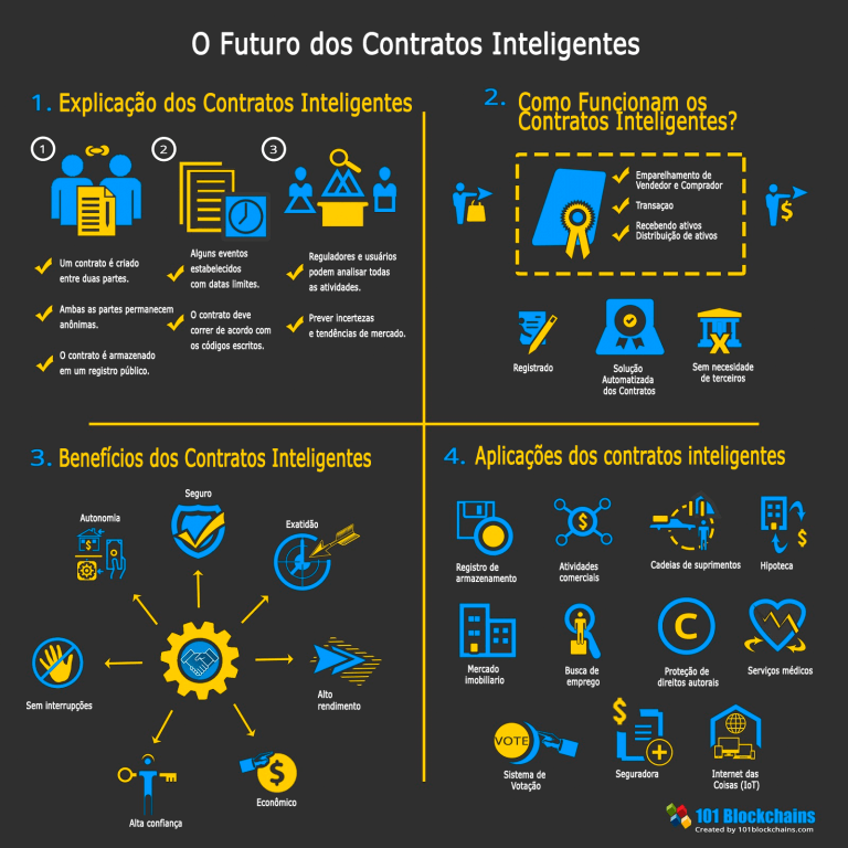 Contratos Inteligentes: O guia definitivo para os Iniciantes