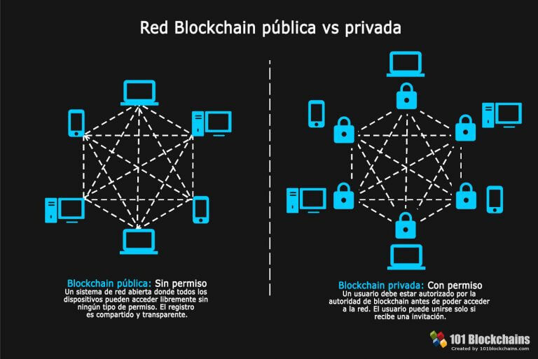 La Mejor Guia sobre la Tecnología Blockchain: Una Revolución para ...
