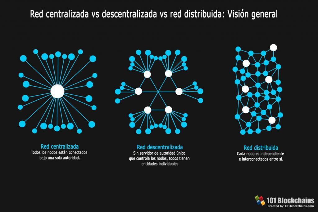 La Mejor Guia sobre la Tecnología Blockchain: Una Revolución para ...