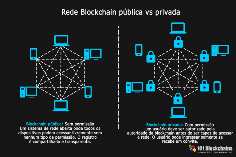 O Guia Definitivo da Tecnologia Blockchain: Uma Revolução Para Mudar o ...