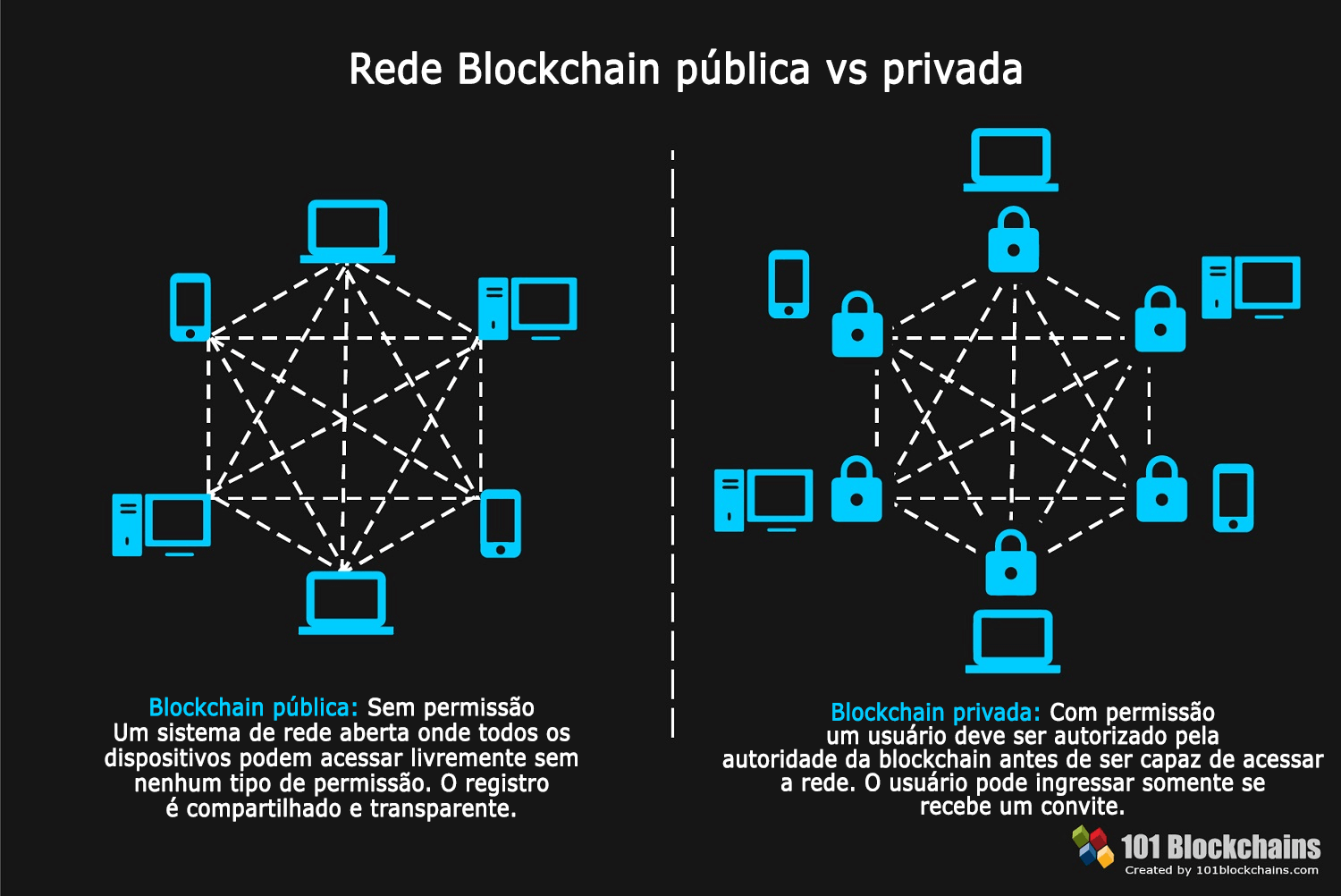 O Guia Definitivo da Tecnologia Blockchain: Uma Revolução Para Mudar o ...