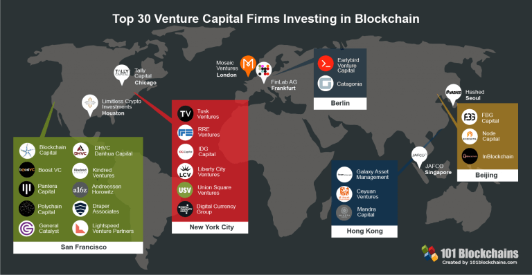Top Blockchain Venture Capital Firms- 30 Blockchain Investors
