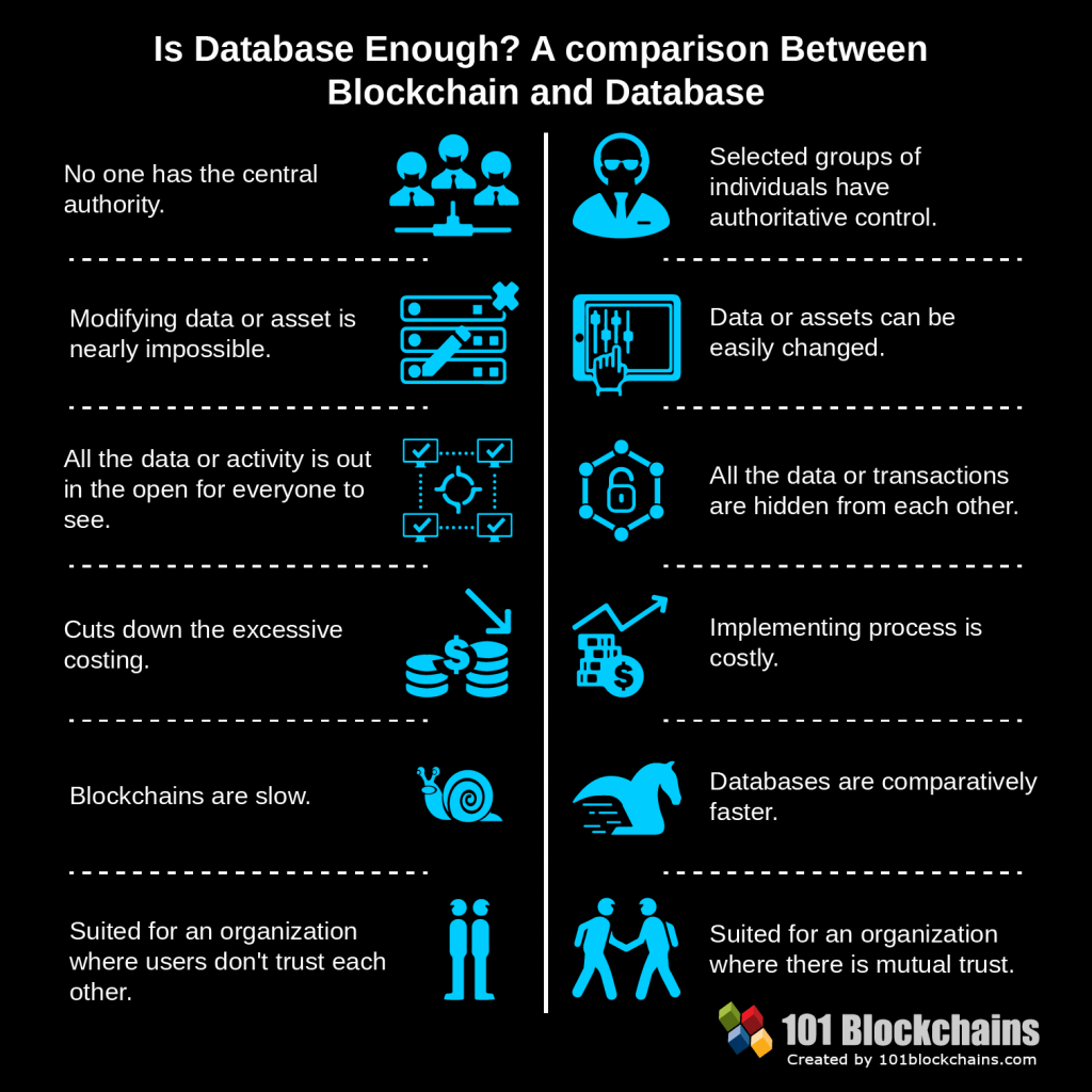 Do You Need a Blockchain? The Ultimate Blockchain Decision Tree - 101 Blockchains