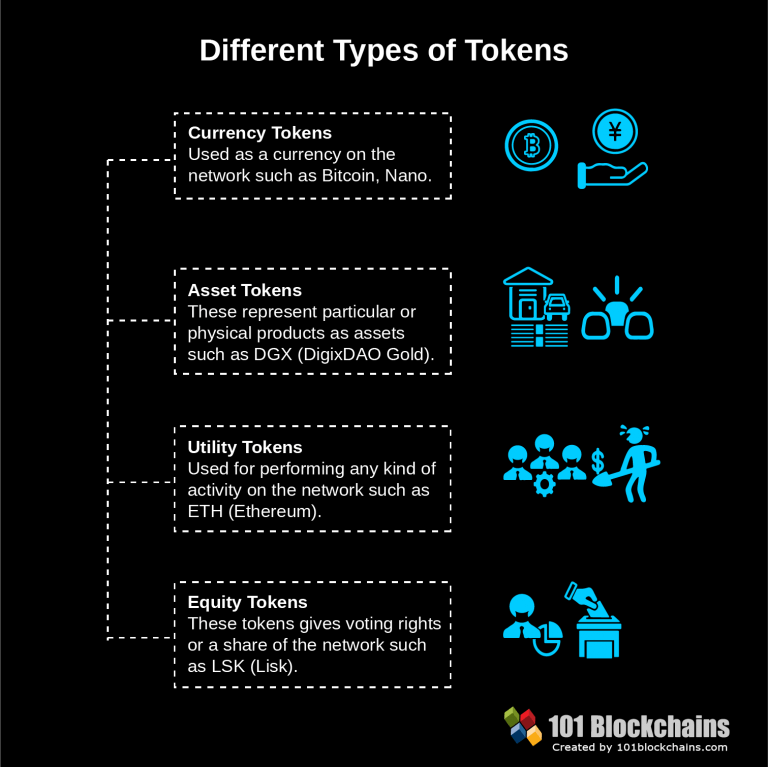 Do You Need a Blockchain? The Ultimate Blockchain Decision Tree - 101 ...