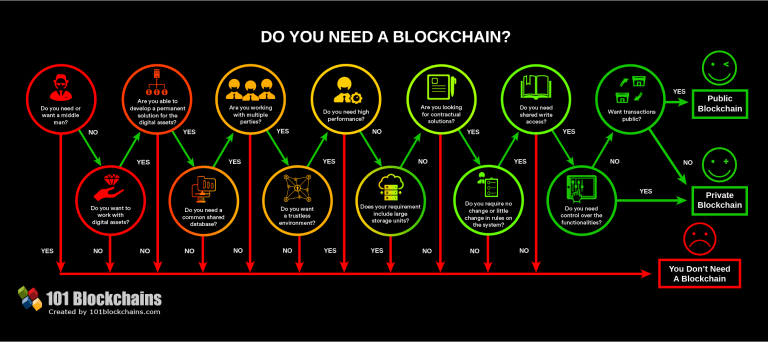 Do You Need a Blockchain? The Ultimate Blockchain Decision Tree - 101 ...