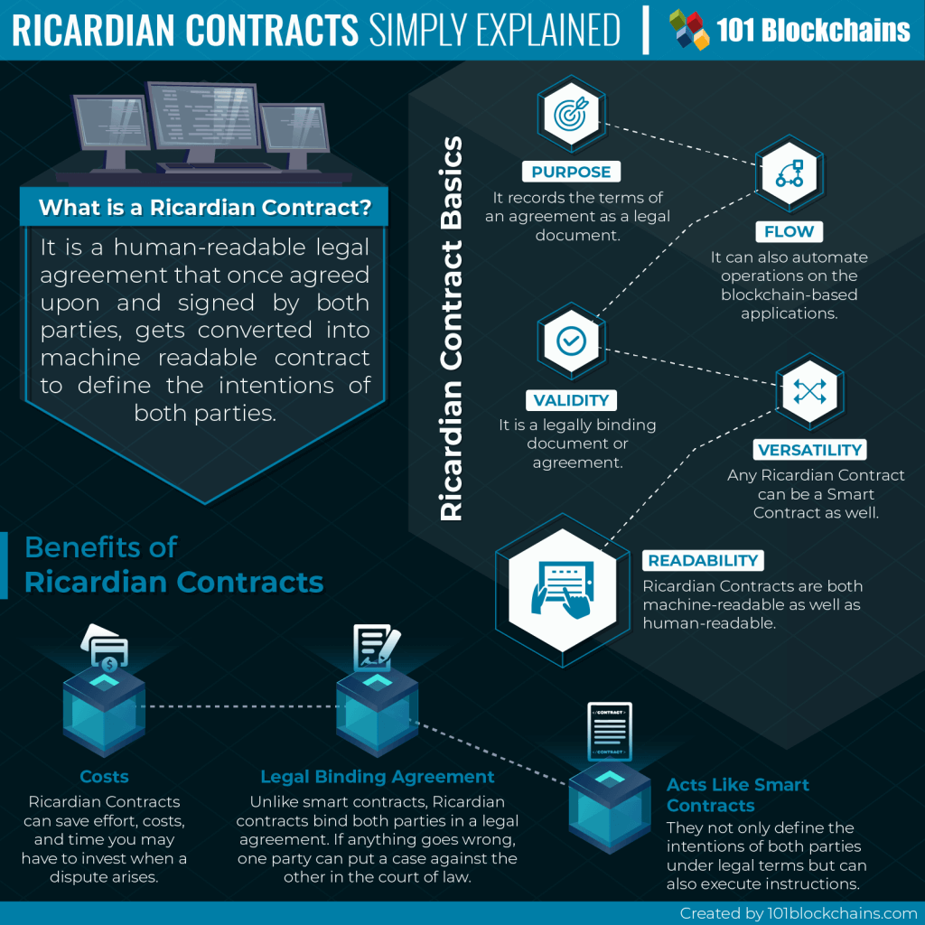 What are Ricardian Contracts? A Comprehensive Guide