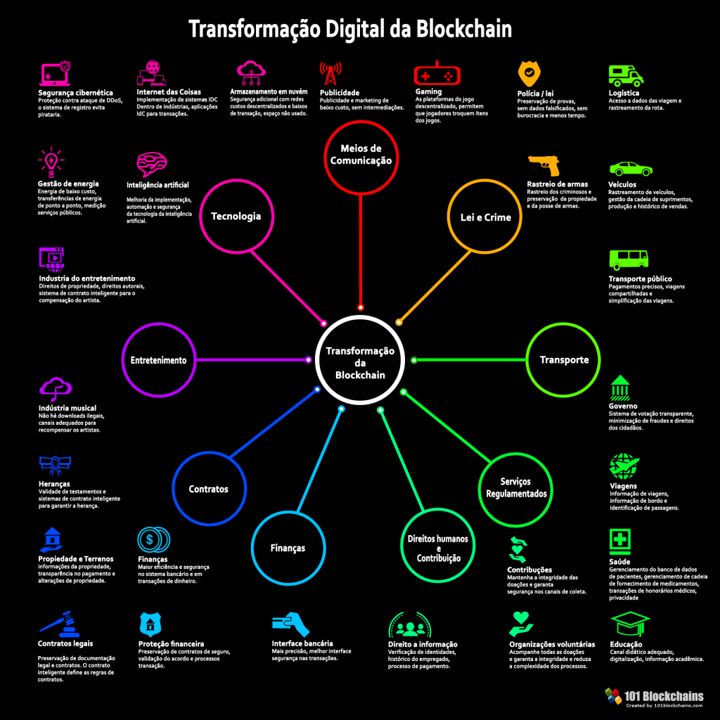 Um guia para os CIOs que querem usar Blockchain em sua empresa