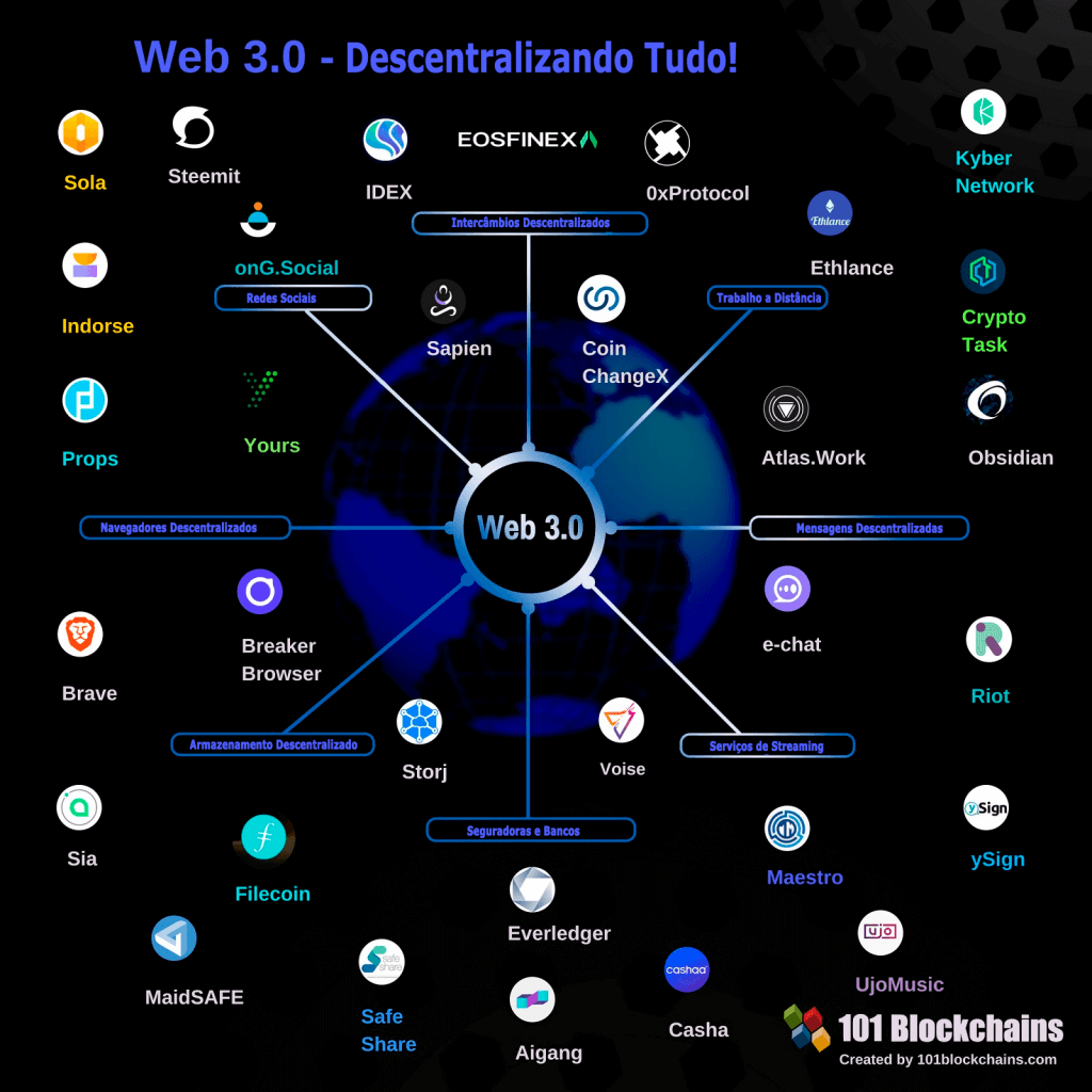 35 Exemplos da Web 3.0 de Como a Blockchain Está Mudando a Internet