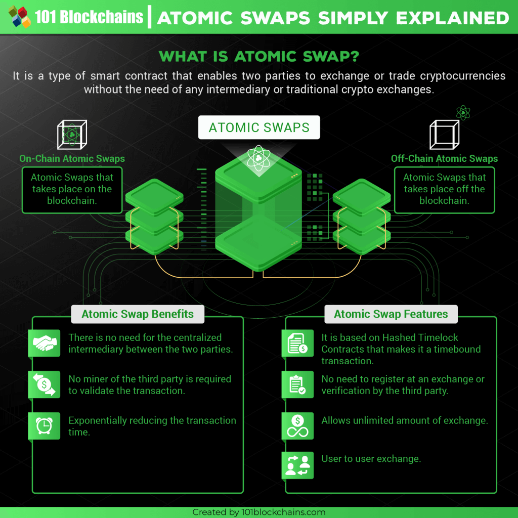 What Are Atomic Swaps? The Future of Blockchain Technology What Are Atomic Swaps? The Future of Blockchain Technology