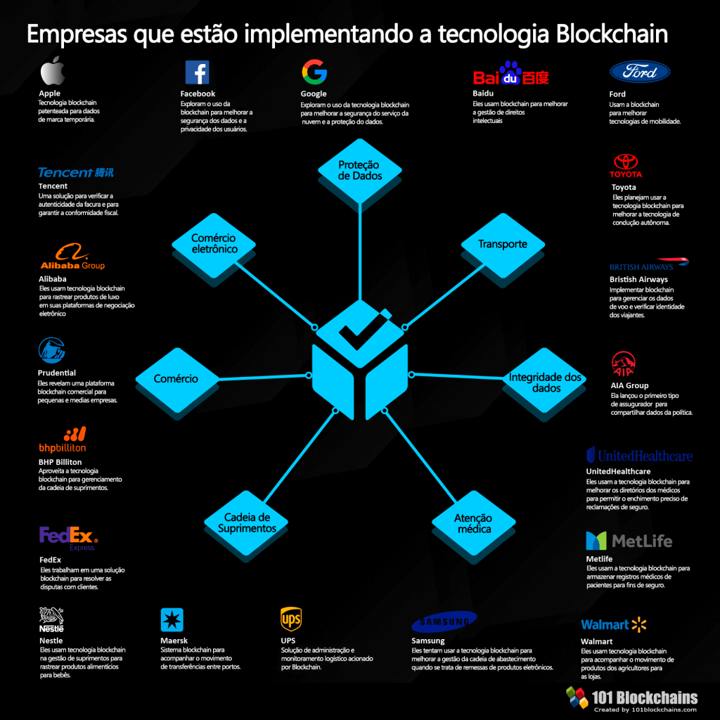 Curso Gratuito sobre Blockchain: Tudo que Você Precisa Saber