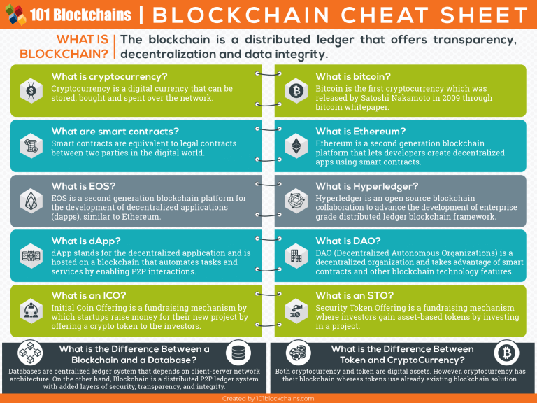 The Ultimate Blockchain Cheat Sheet - 15+ Blockchain Questions ...