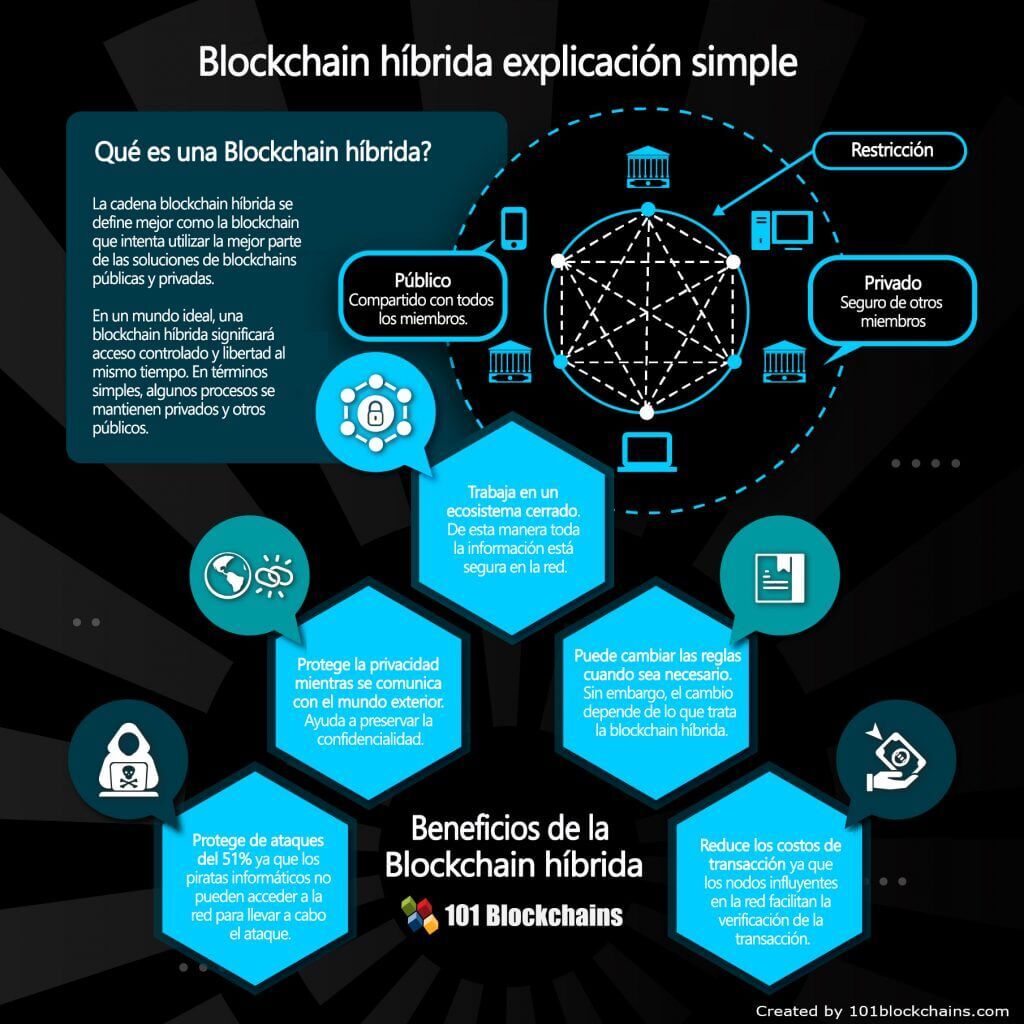 Blockchain Híbrida- lo mejor de ambos mundos