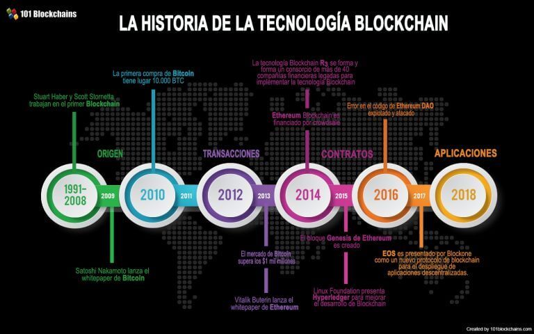 Historia de la tecnología Blockchain: Guía definitiva