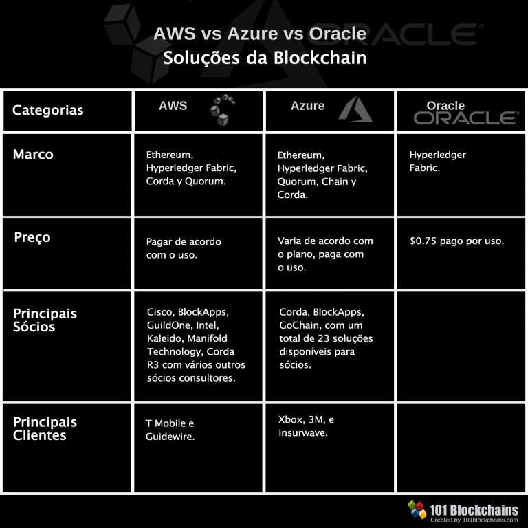 Comparação entre as blockchains: AWS vs AZURE vs Oracle