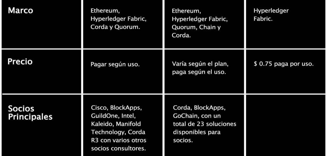 AWS vs AZURE vs Oracle Oferta de solución Blockchain: Comparación BaaS AWS vs AZURE vs Oracle Oferta de solución Blockchain: Comparación BaaS