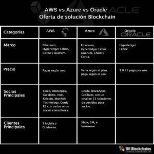 AWS vs AZURE vs Oracle Oferta de solución Blockchain: Comparación BaaS