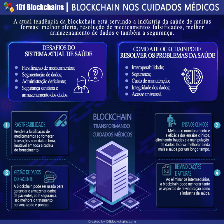 Blockchain na Saúde: Exemplos e Aplicações - 101 Blockchains