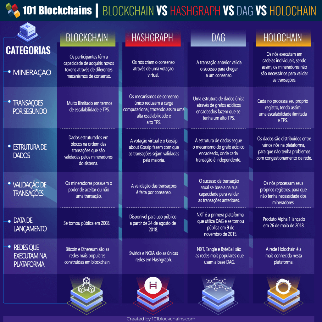 Entenda a Diferença entre: Blockchain vs Hashgraph vs Dag vs Holochain