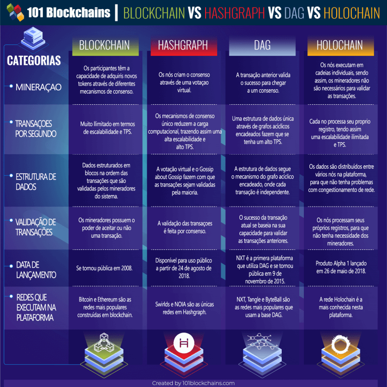 Entenda a Diferença entre: Blockchain vs Hashgraph vs Dag vs Holochain