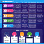 Distributed Ledger Technology: Where Technological Revolution Starts