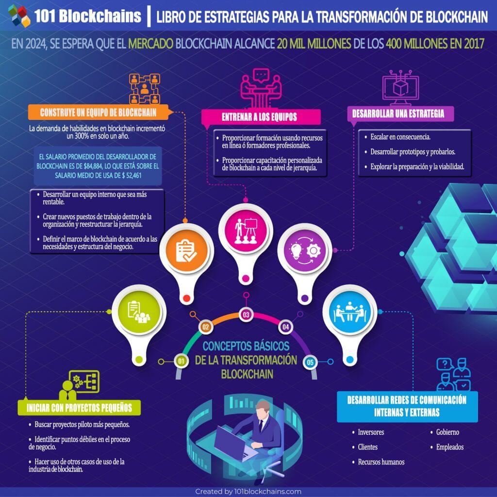Libro de Estrategias para la Transformación de Blockchain: Guia para ...