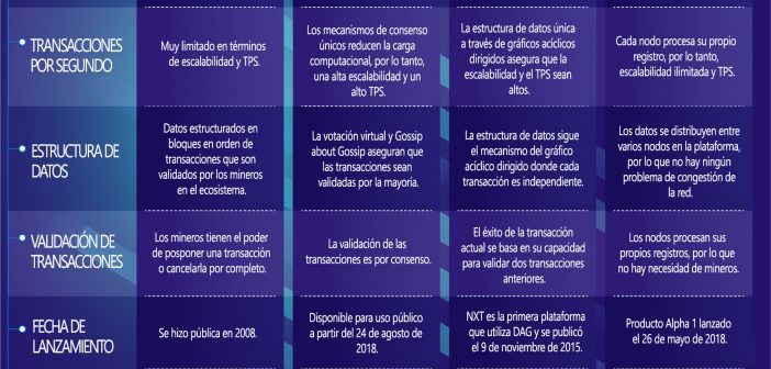La mejor comparación de los tipos de registros distribuidos: Blockchain ...