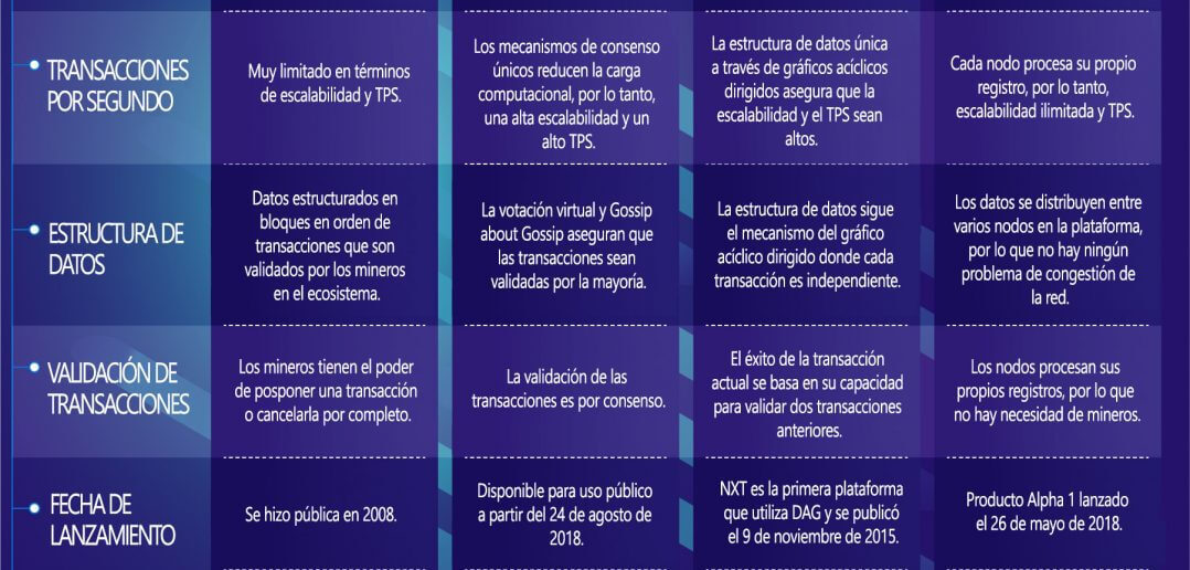 La mejor comparación de los tipos de registros distribuidos: Blockchain ... La mejor comparación de los tipos de registros distribuidos: Blockchain ...