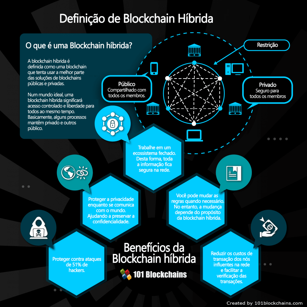 Blockchain Hibrida: O Conheça o Melhor de Dois Mundos