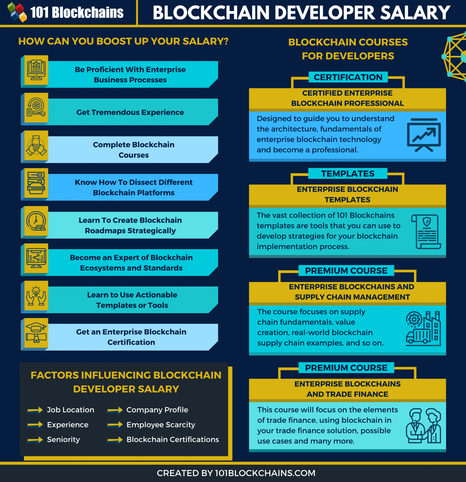 Blockchain Developer Salary is On the Rise! | 101 Blockchains