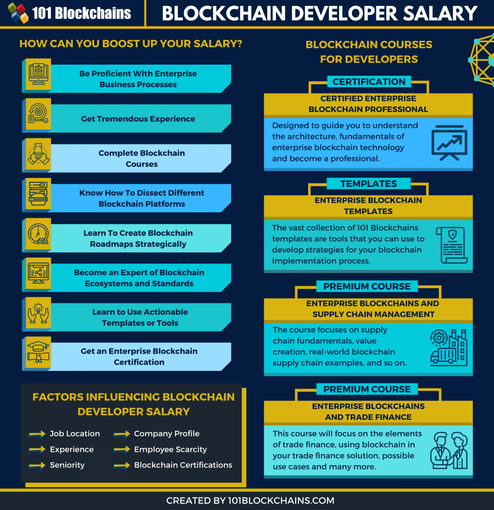 Blockchain Developer Salary is On the Rise! | 101 Blockchains