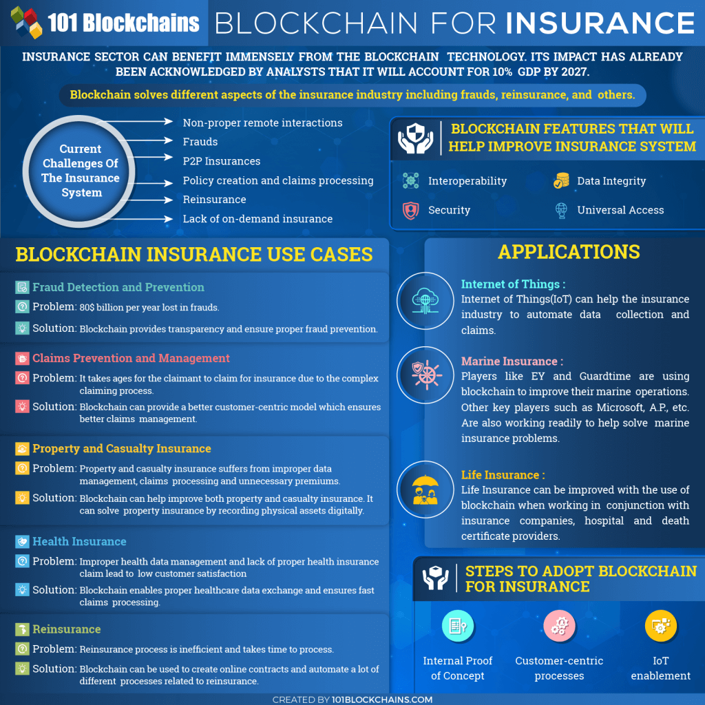 Blockchain for Insurance: Use cases and applications