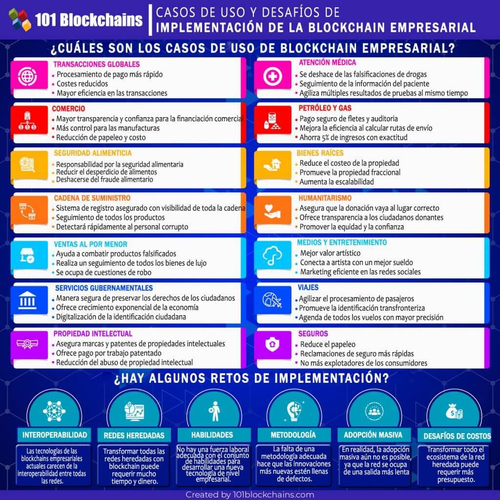 Blockchain Empresarial: La Transformación Industrial