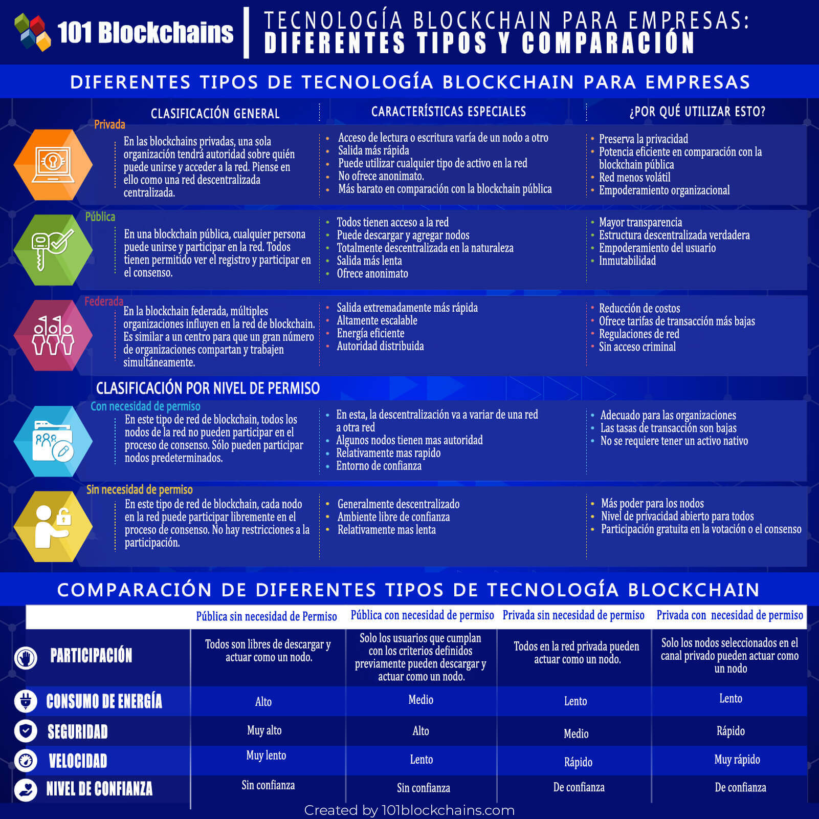 Blockchain Empresarial: La Transformación Industrial