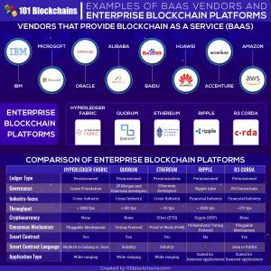 Enterprise Blockchain: The Industrial Transformation
